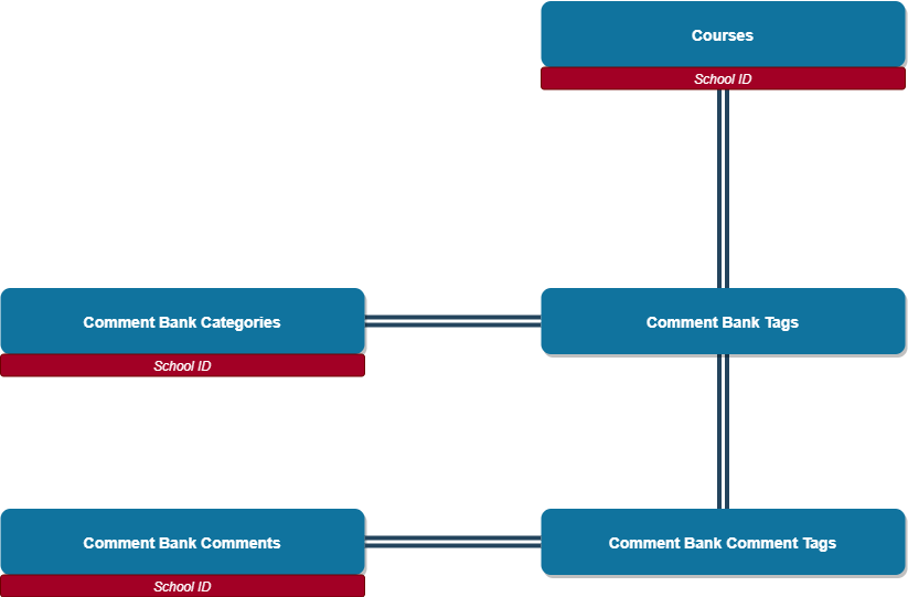 DAT - Comment Bank Data Structure